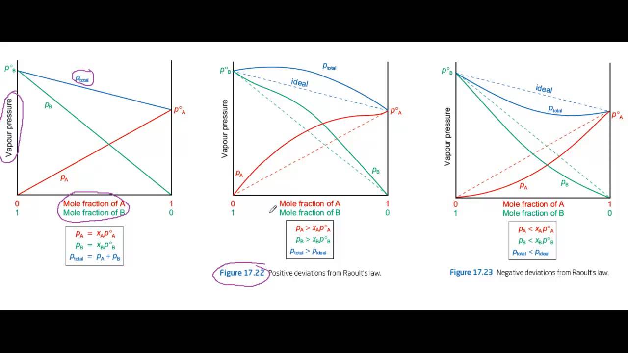 Deviations from Raoult's law