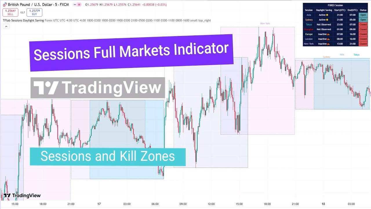 Understanding the Full Market Sessions Indicator for TradingView ...