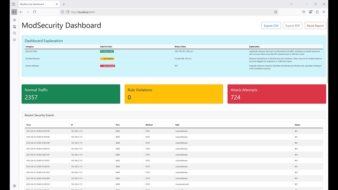 🚀 Open Source ModSecurity WAF Dashboard Released! FastAPI + Docker + Live PinewoodStore Demo