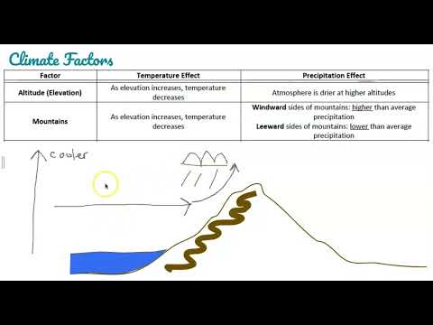 Climate Factors
