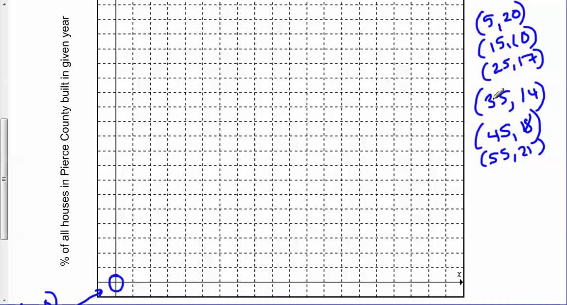 Create a Scatterplot and Answer Questions based on the Scatterplot