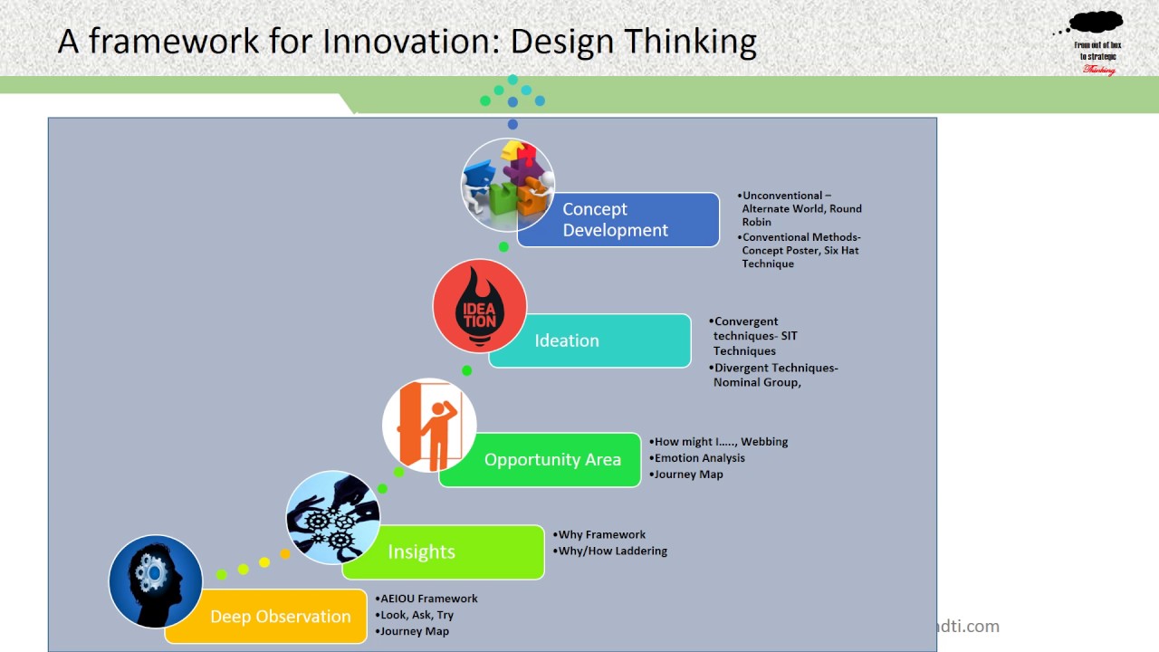 A framework for Innovation Design Thinking