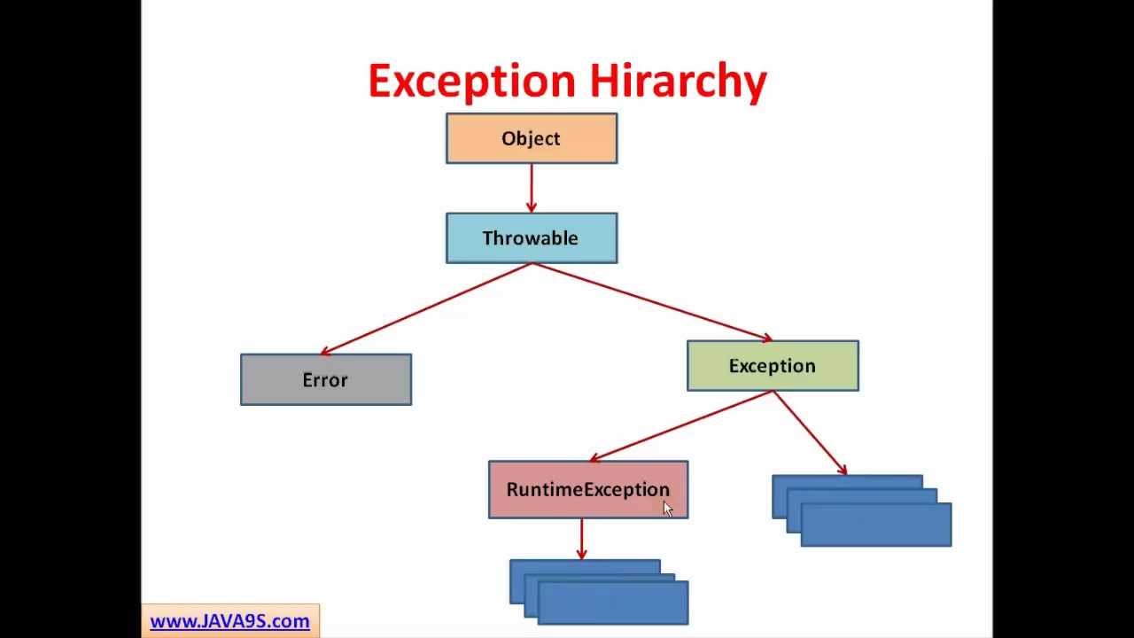 Java Tutorial # 14 | Exception Handling in Java - Checked and Unchecked Exceptions