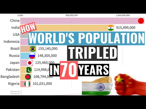 World's Population Grew From 2.5 Billion In 1950 To 7.7 Billion In 2020 | All About Data