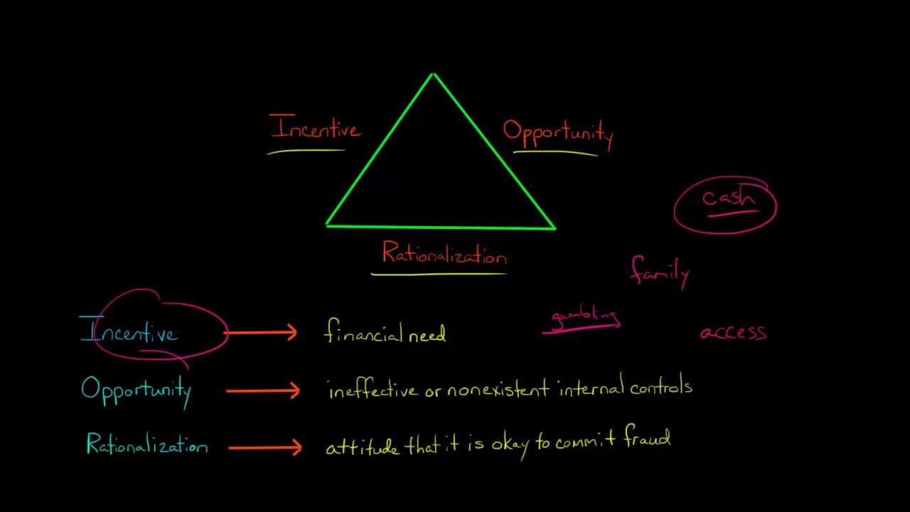 The Fraud Triangle