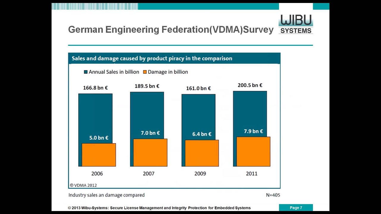 Secure License Management and Integrity Protection of Embedded Systems - Part 1