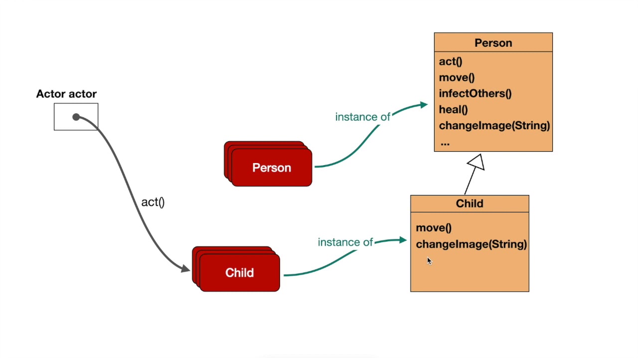 Java Programming, Episode 21: Dynamic dispatch