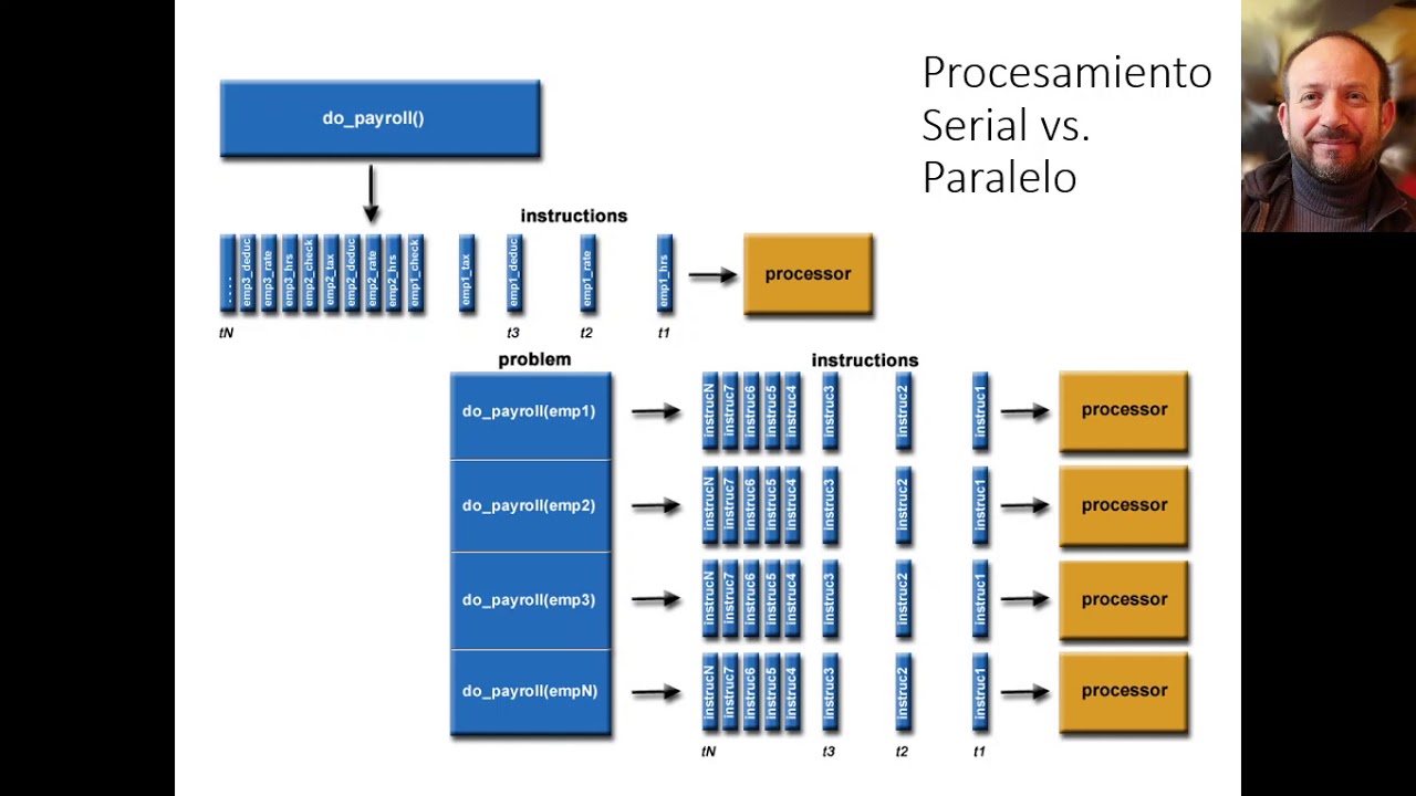 CPD Introducción Serial vs Paralelo