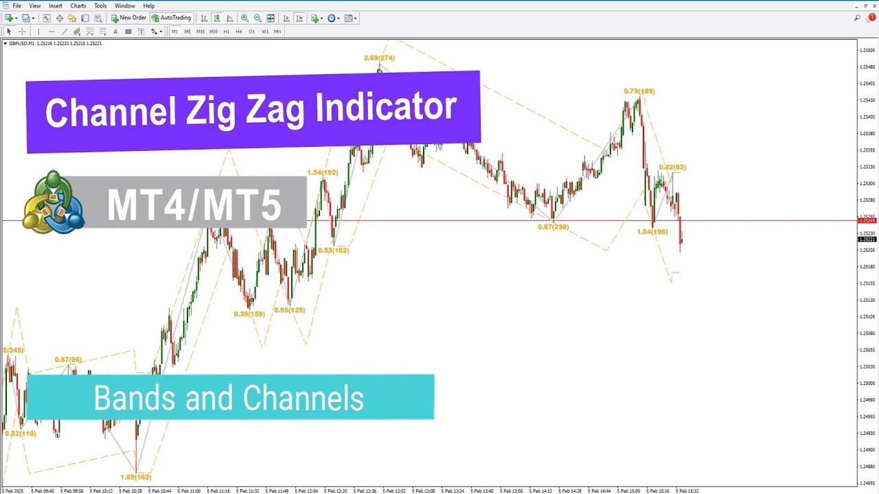 Understanding the Zigzag Channel Indicator for MT4/5: A Comprehensive ...