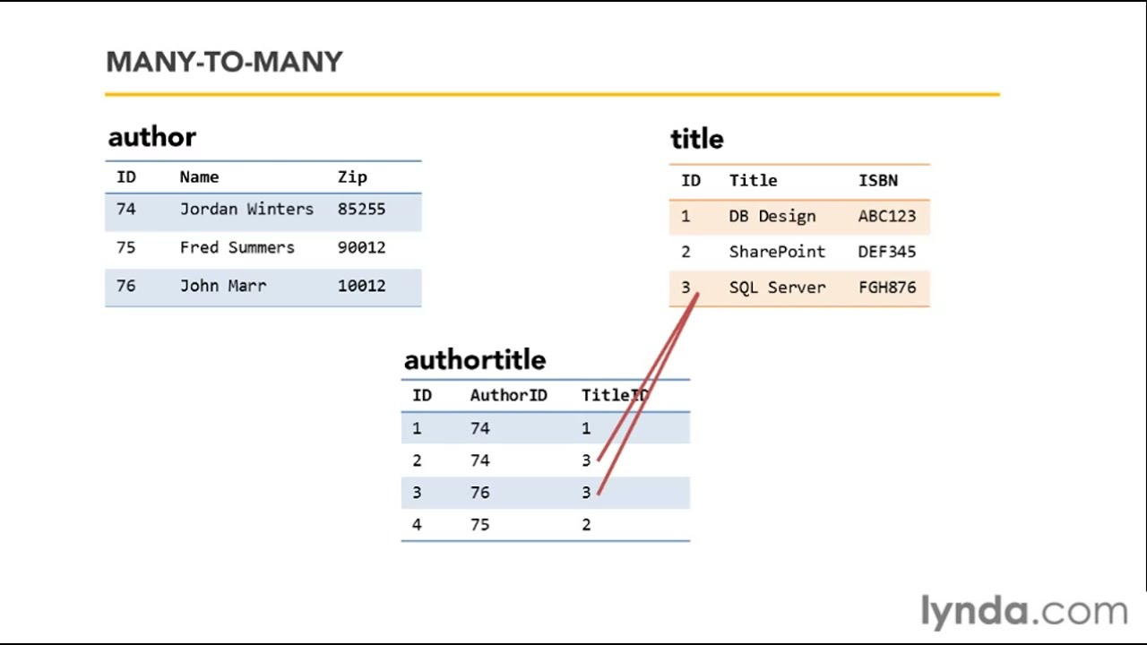 SQL Server Tutorial - One-to-many and many-to-many table relationships