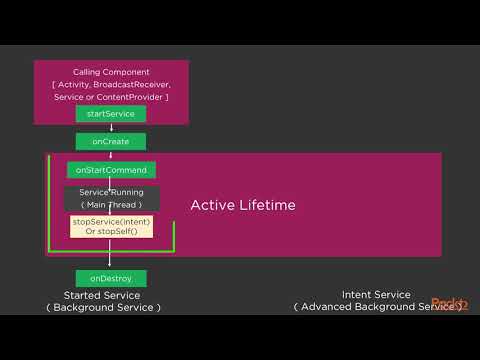 Learn Hands on Background Services in Android Exploring Lifecycle of Started Service|packtpub ...