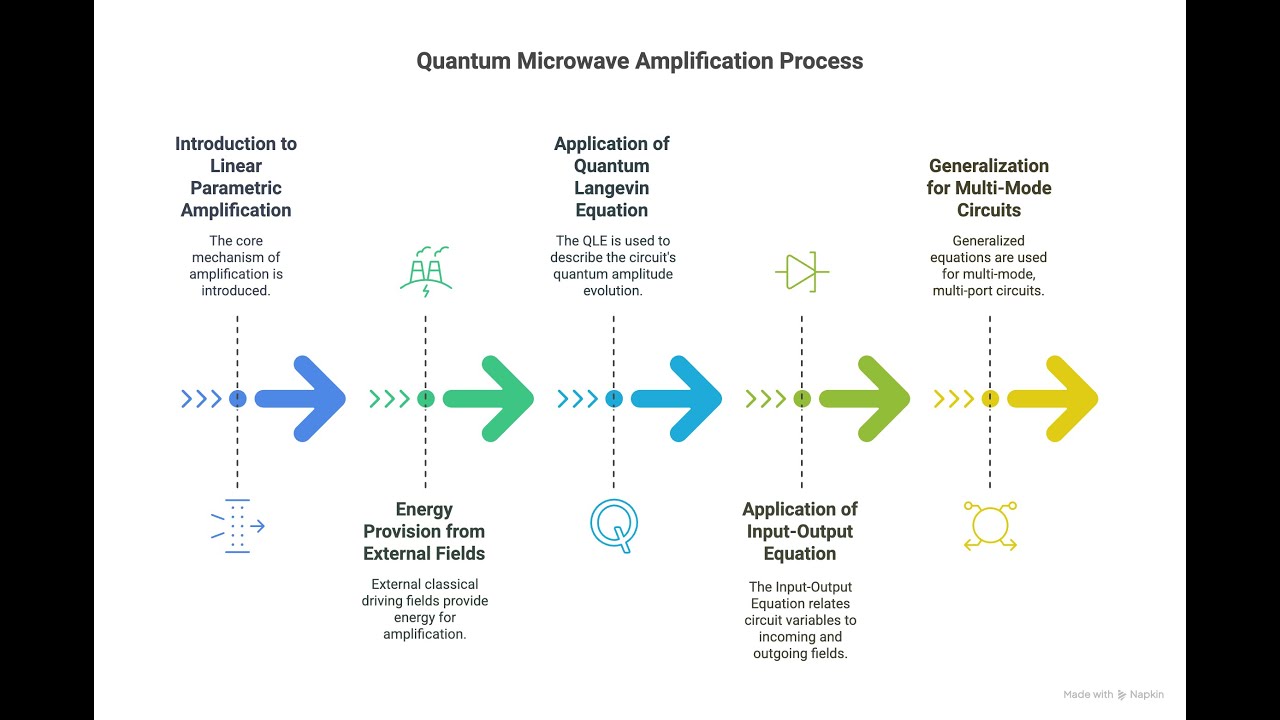 Introduction to parametric amplification of quantum signals with Josephson circuits