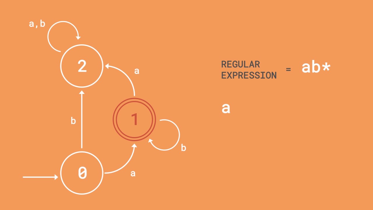 A-Level Comp Sci: Finite State Machine