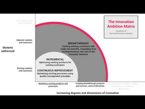 R&D Management: Types of innovation and useful tools