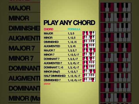 Piano Chord Cheat Sheet πΉπ #Shorts