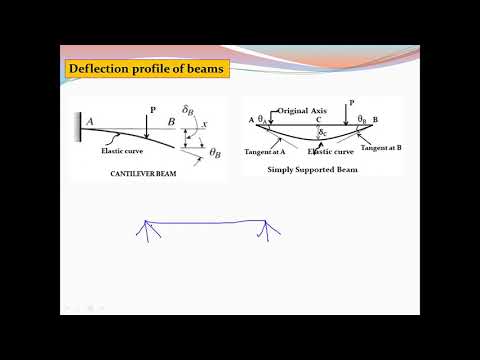 Definition for slope and deflection,elastic curve Part 1 unit 3