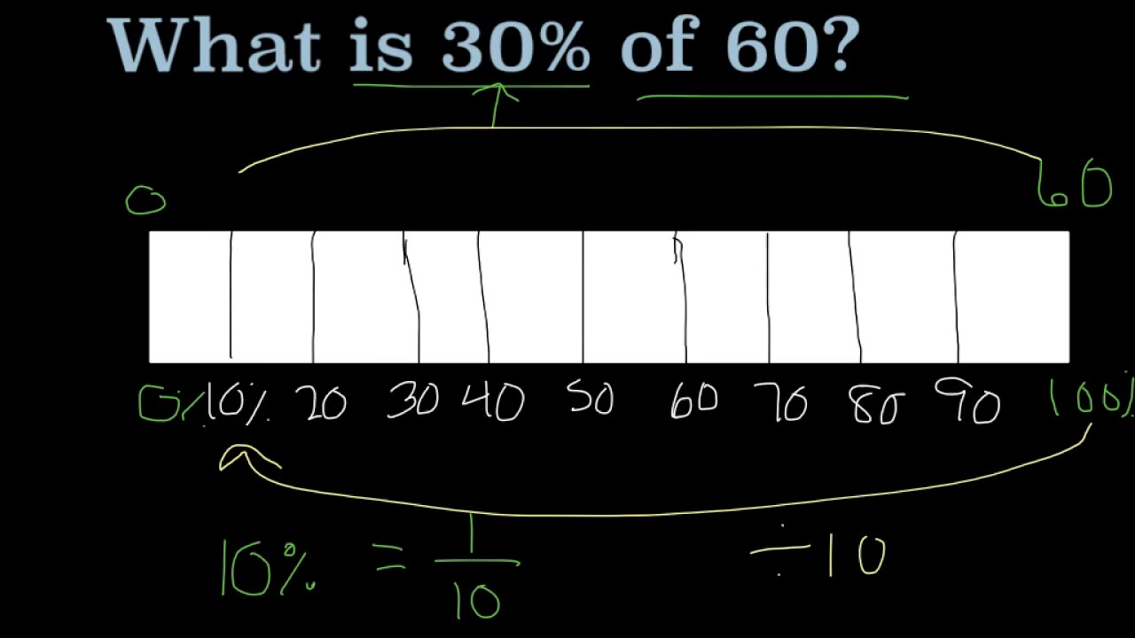 Using a Bar Model to Solve Percent Problems
