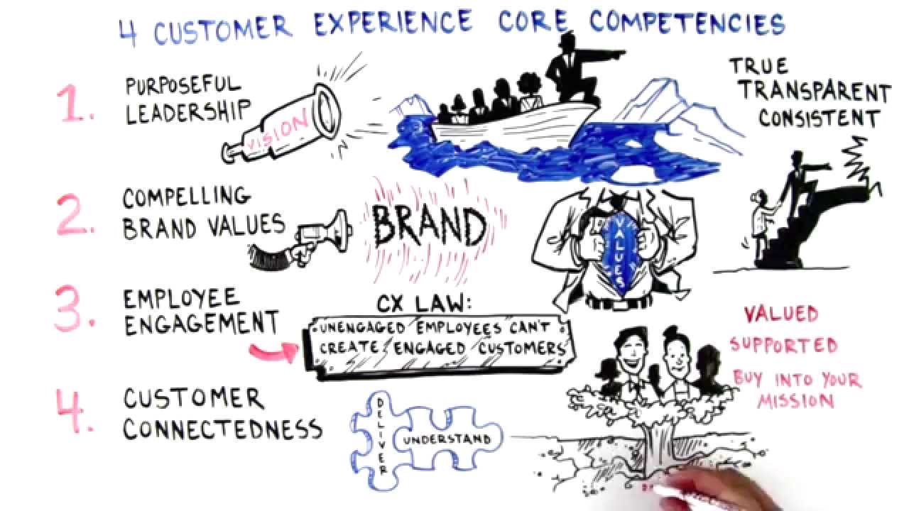 Driving Customer Experience Transformation