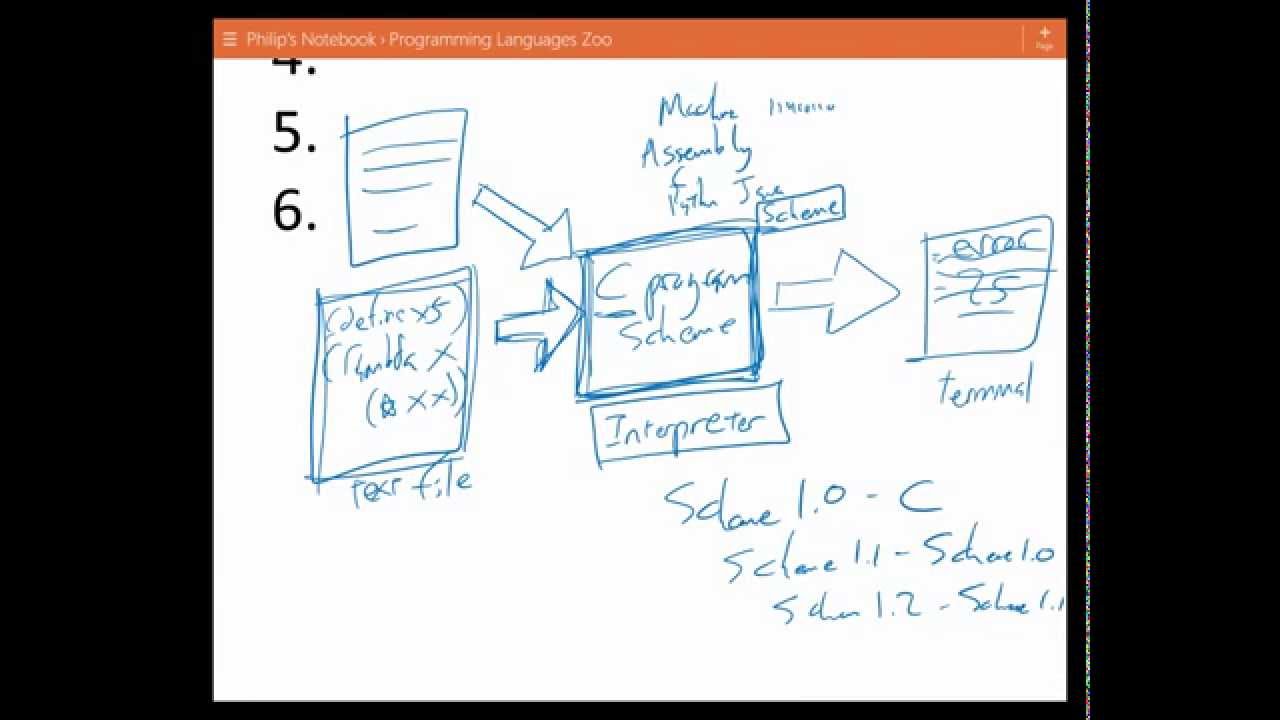 Introduction To Programming Languages Startertutorials