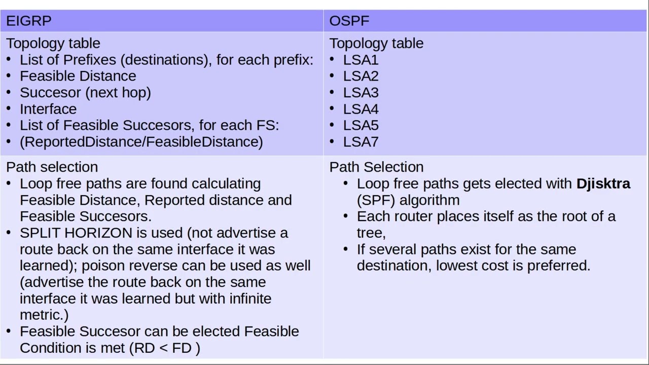 Routing2: Compare EIGRP and OSPF