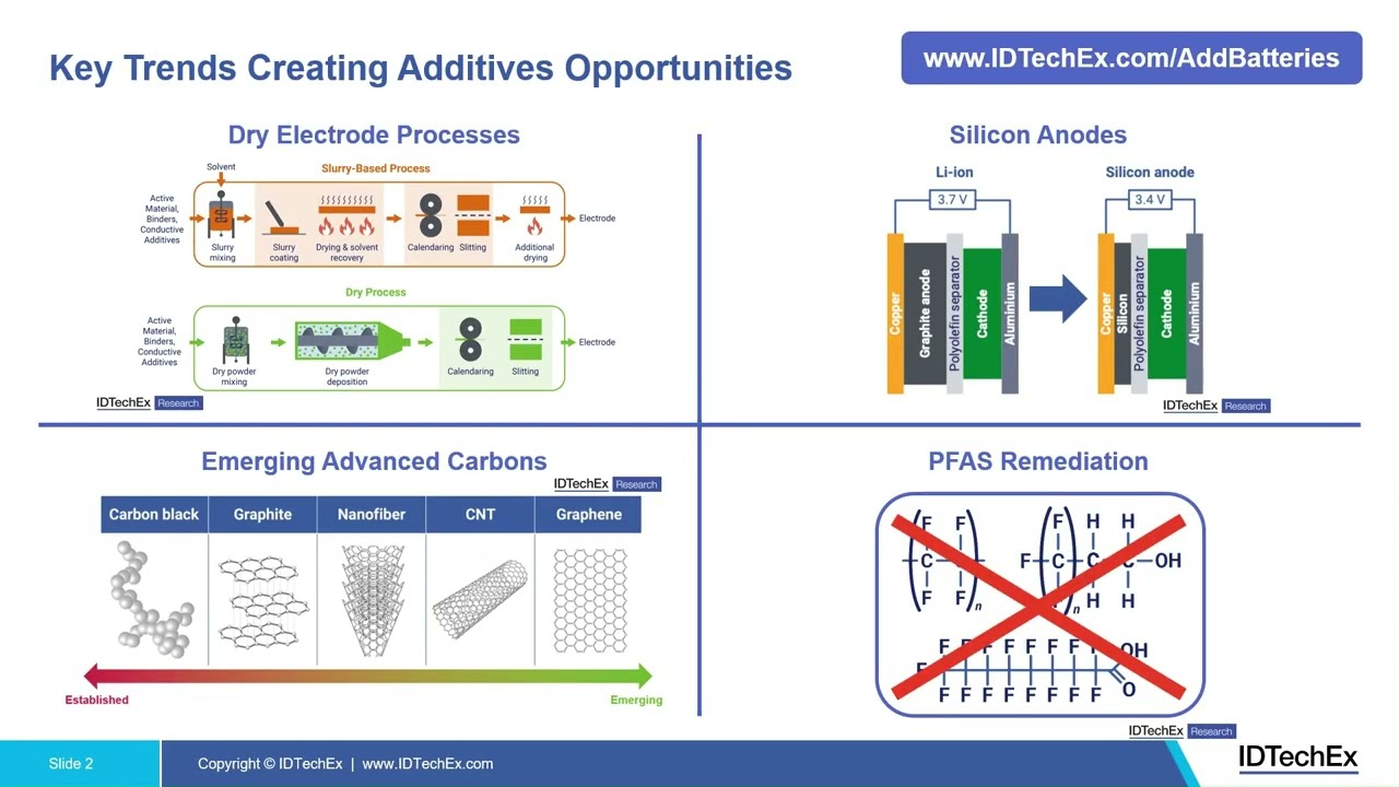 Additive Materials for Batteries: Watch our Summary Video | IDTechEx ...