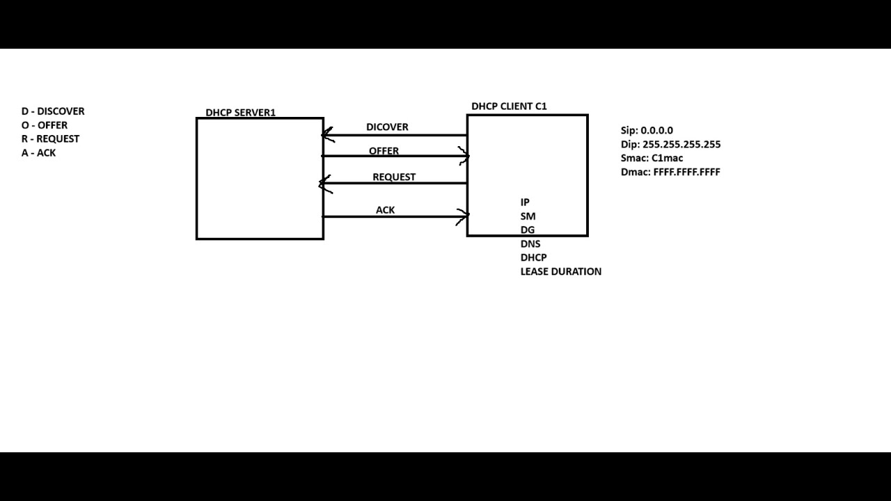 Understanding the DHCP Process: DORA Explained | Galaxy.ai