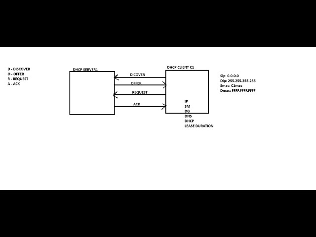 Understanding the DHCP Process: DORA Explained | Galaxy.ai