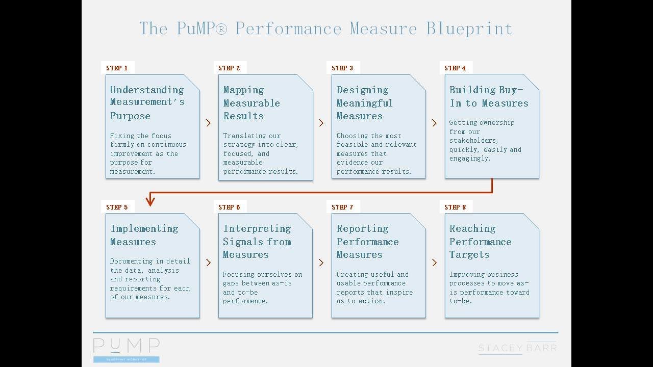 PuMP - The Performance Measurement Methodology - Mark Hocknell