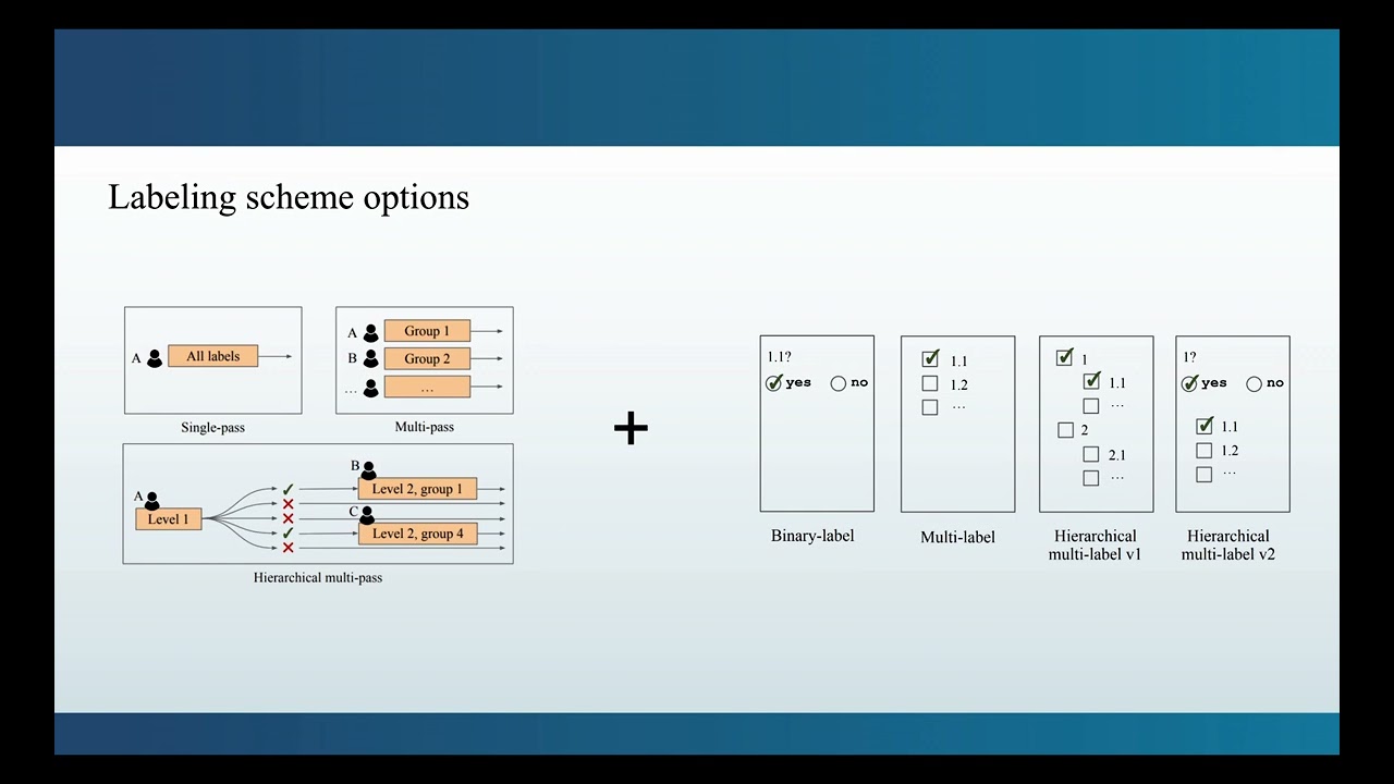 Interface Design for Crowdsourcing Hierarchical Multi-Label Text Annotations
