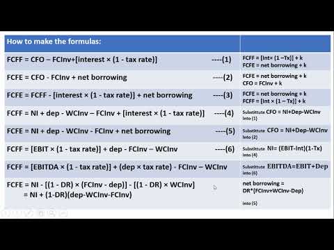FCFF, FCFE, CFO easier way to remember these interlinked equations: Useful in CFA Level II