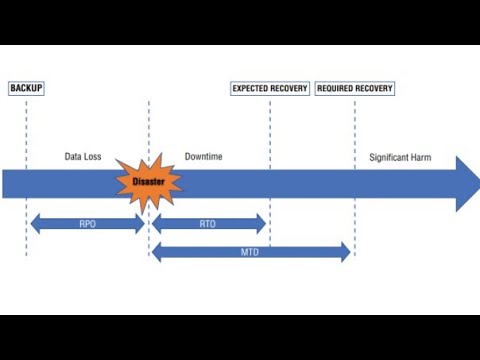 RTO, RPO, MTD - Disaster Recovery Metrics