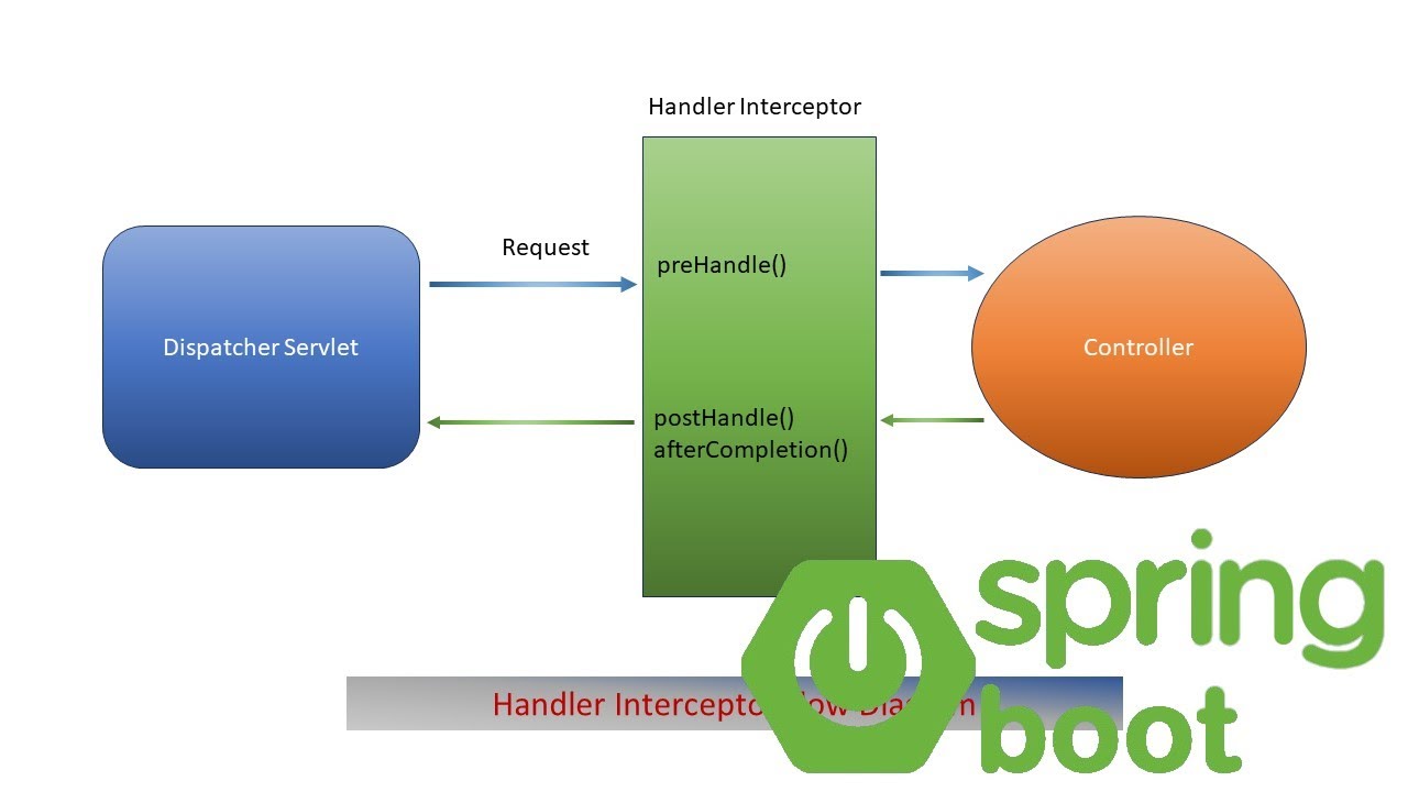 How to implement HandlerInterceptor explained with Example