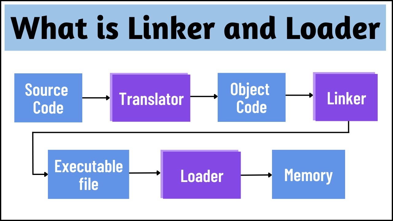 What is Linker and Loader | Difference between Linker & Loader | Student Notes |