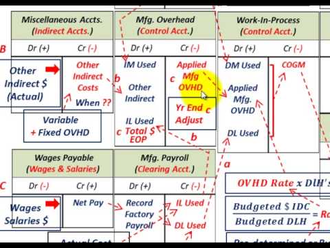 JOB Order Costing (System Overview, T-Account Approach For Understanding Job Cost Flows)
