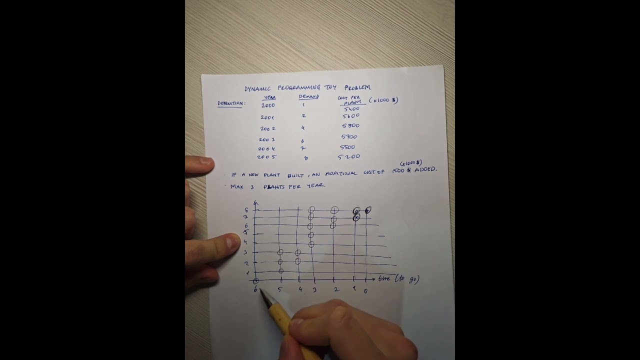 Dynamic Programming Problem Solution (with Matlab Code)