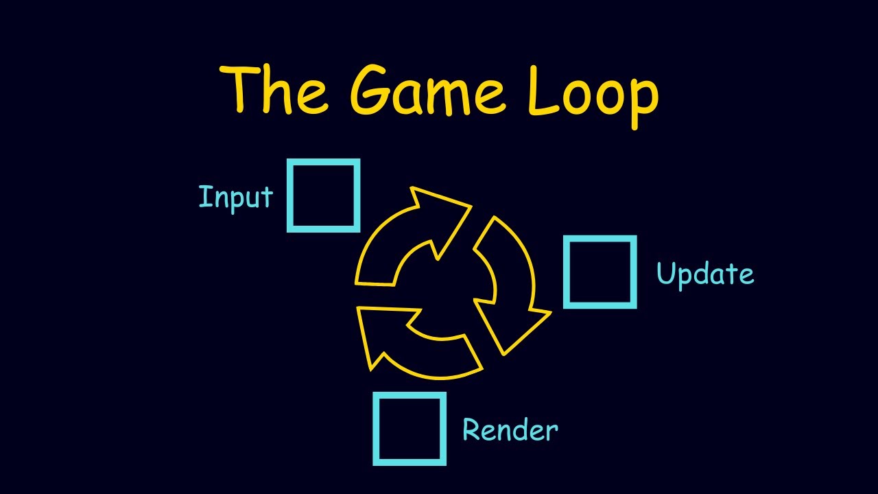 Game Loops Explained in 5 Minutes (With Code)