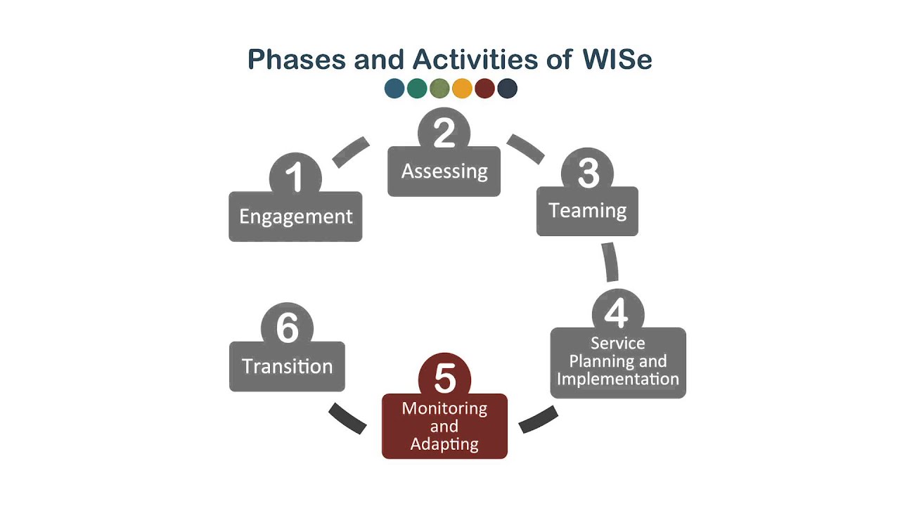 WISe Training Module 4 - Phases, Part B