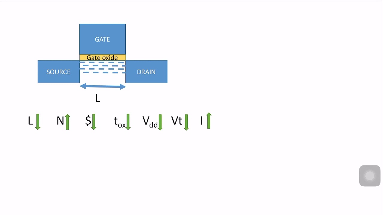 Integrated Circuits Process Technology Node Scaling 1
