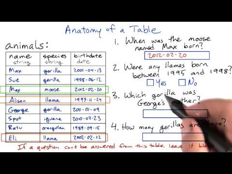 Learn Answering Questions from a Table Intro to Relational Databases - Mind Luster