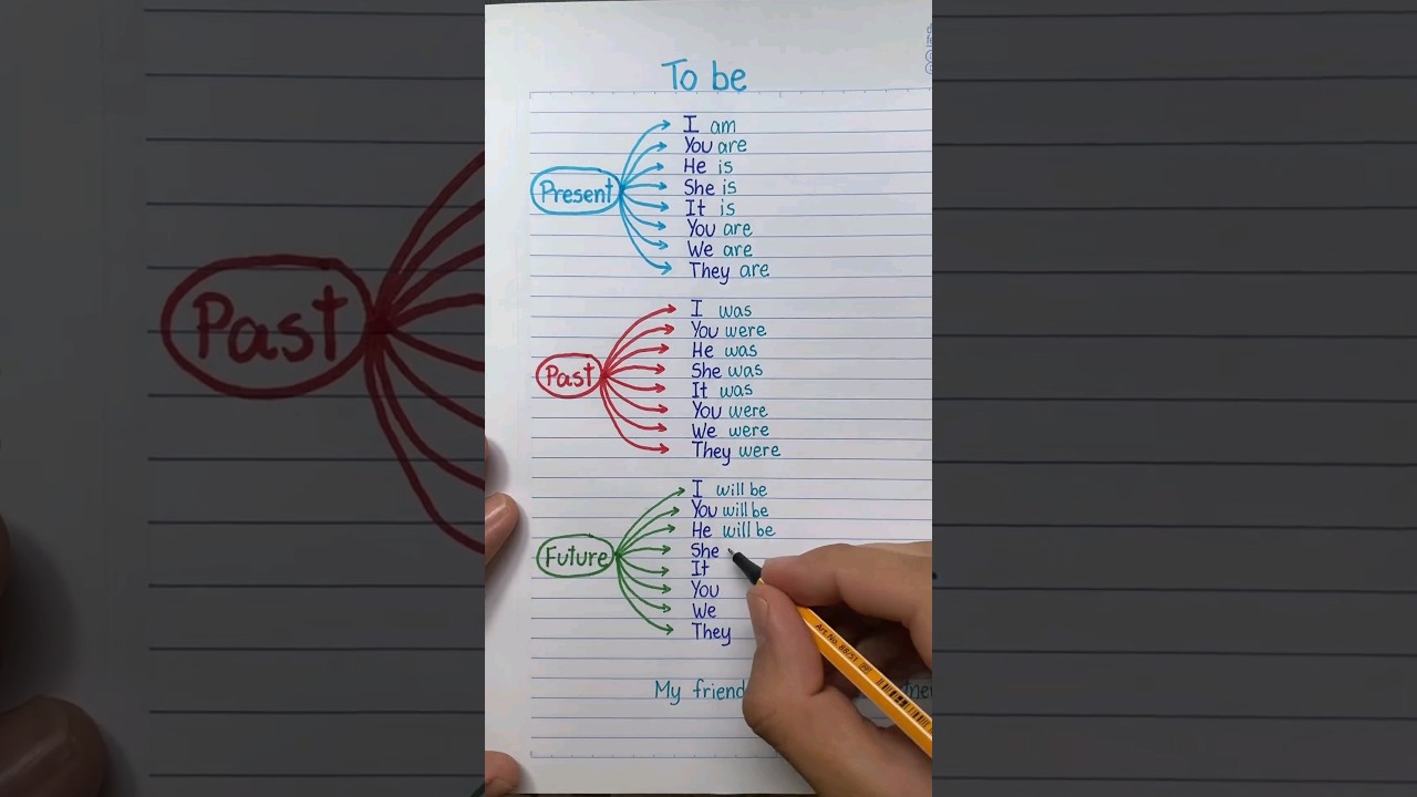 VERBO TO BE - Resumão (PASSADO, PRESENTE E FUTURO) - APRENDA INGLÊS