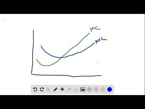 Why the average variable cost (AVC) and average total cost (ATC) curves are U-shaped (decreasing, r…