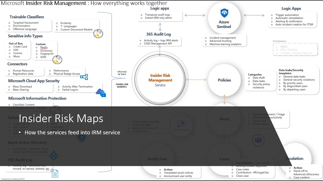 Insider Risk MAPS overview