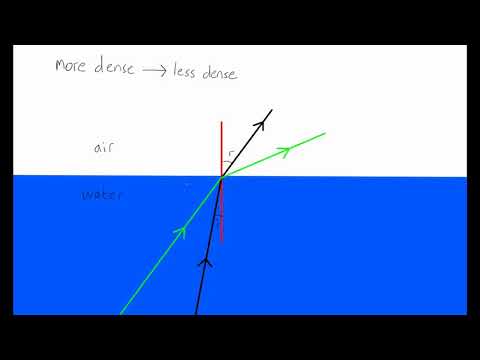 Critical Angle (GCSE Physics)