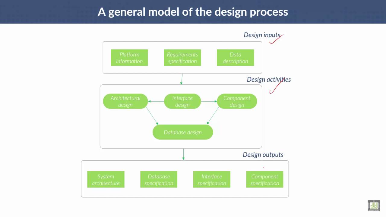 Software Engineering | C2 - L7 | Software design and implementation ...