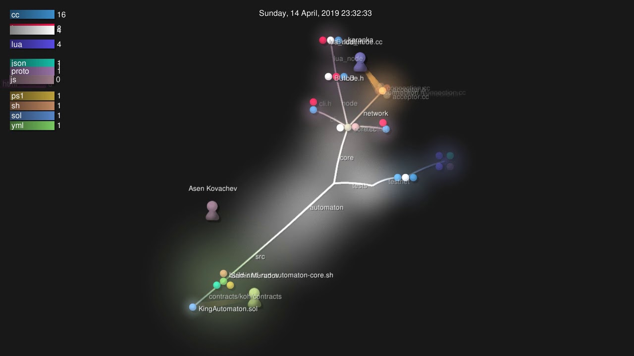 Automaton Network GitHub visualization June 1st, 2019