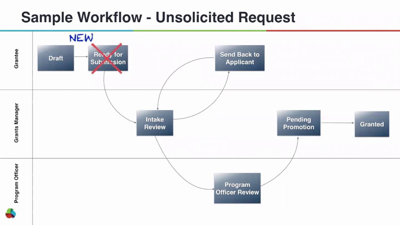 Admin Basics -- Workflow Basics