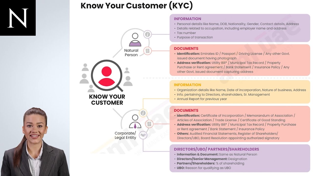 Know Your Customer process under UAE AML Regulations | AML UAE