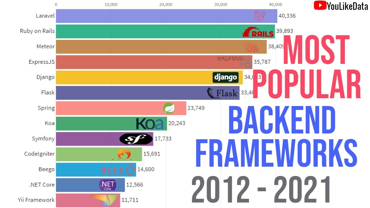 Most Popular Backend Frameworks 2012 - 2021