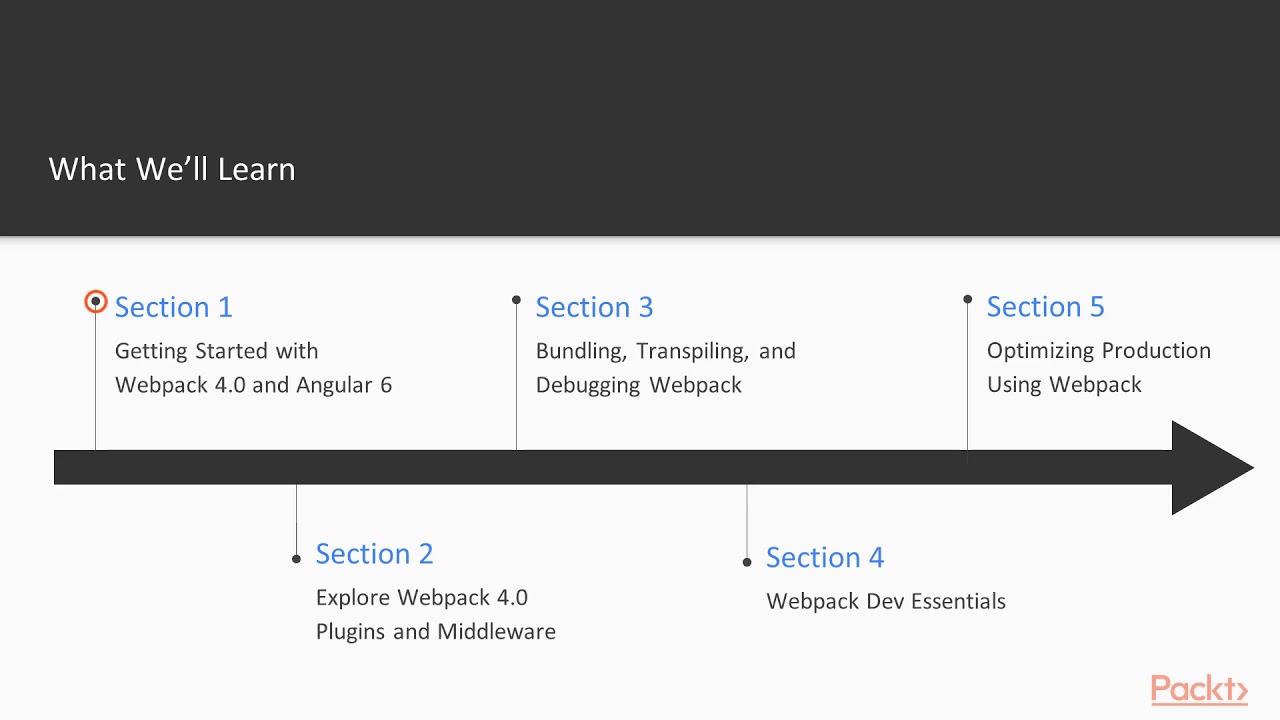 Web Development with Angular and Webpack 4: The Course Overview|packtpub.com