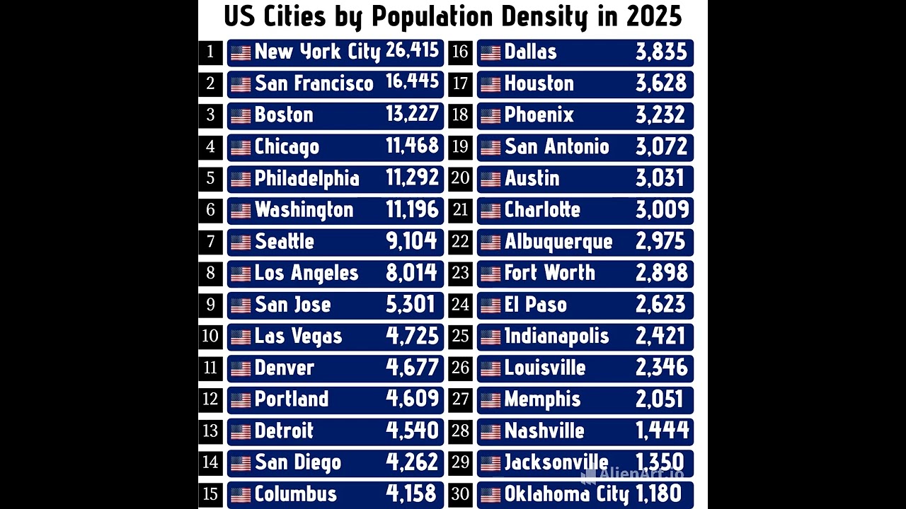United States cities by Population density in 2025 #us #cities #populationdensity